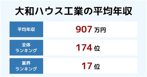大和ハウス工業の年収【2025年最新版】大手住宅総合メーカー！報酬1億円以上の役員多数！？就活のポイントも解説！ 年収ランキング