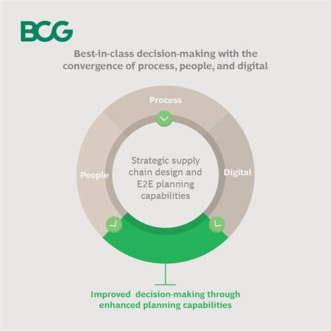 Better Decisions Better Supply Chain Planning Bcg On Operations