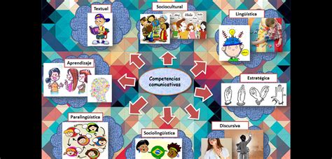 El Lenguaje En Preescolar Mapa Mental De Competencias Comunicativas