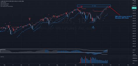 The S P Index ES Is Now At It S Daily Decision Point For CME MINI ESZ By MTPredictor