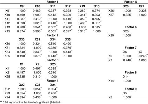 Spearman Rho Correlation Coefficients Matrix Download Table