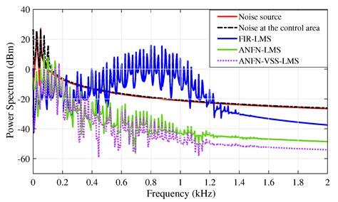A Variable Step Size Fxlms Algorithm For Nonlinear Feedforward Active