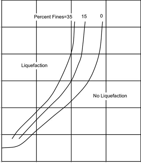 Cyclic Resistance Ratio Crr Curves For Magnitude 75 Earthquakes Download Scientific Diagram