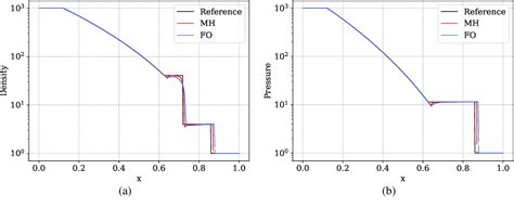 Figure 9 From Multi Derivative Runge Kutta Flux Reconstruction For