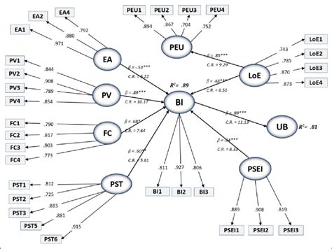 Structural Model Path Coefficients Download Scientific Diagram