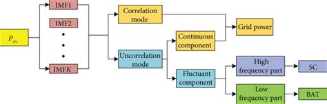 Hybrid Energy Storage Power Allocation Strategy Download Scientific