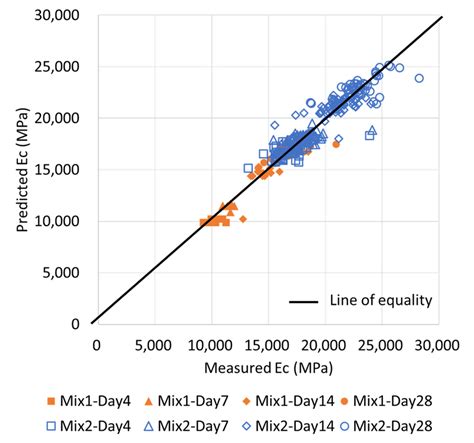 Relationship Between Measured Ec Experimental Values And Predicted Ec