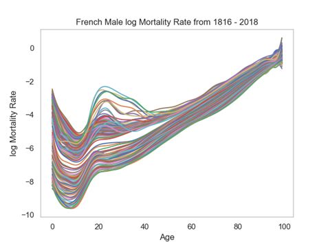 Functional Principal Component Analysis And Functional Data Towards Data Science