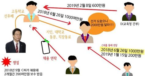 뇌물 수수 혐의 임종식 경북도교육감 9차 공판대가성 채용 관련 증인신문