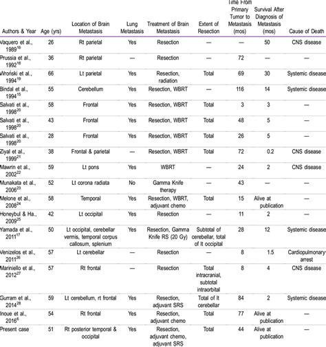 Published Cases Of Brain Metastasized Uterine Leiomyosarcoma Between Download Scientific