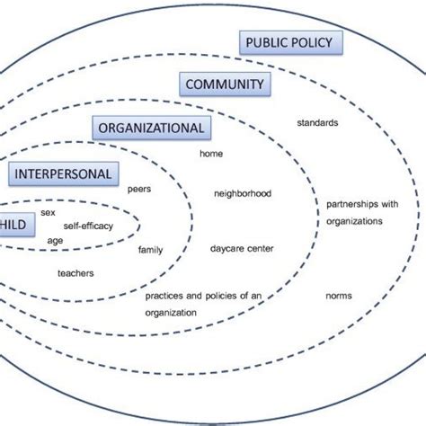 Socio Ecological Model Sources Sääkslahti Ak Inkinen Me