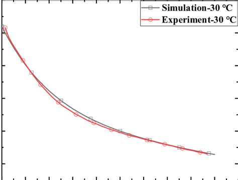 comparison between uniaxial tension simulation and experimental data