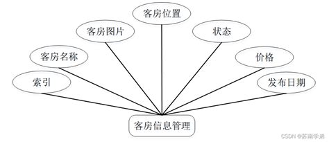 附源码 Sprintboot计算机毕业设计旅游度假村管理系统【源码数据库lw部署】度假村 和商业配套 管理界面 Csdn博客