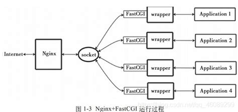 Lnmp架构的工作原理介绍及lnmp架构搭建操作流程展示lnmp工作流程 Csdn博客
