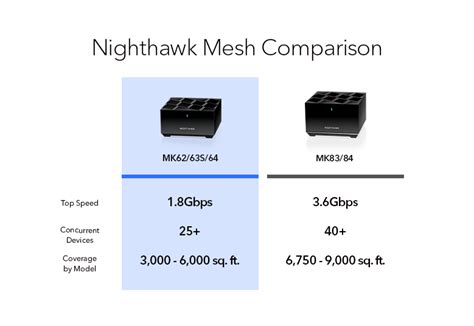 Nighthawk Dual Band Wifi Mesh System Gbps Router Satellites Day Of Netgear Armor