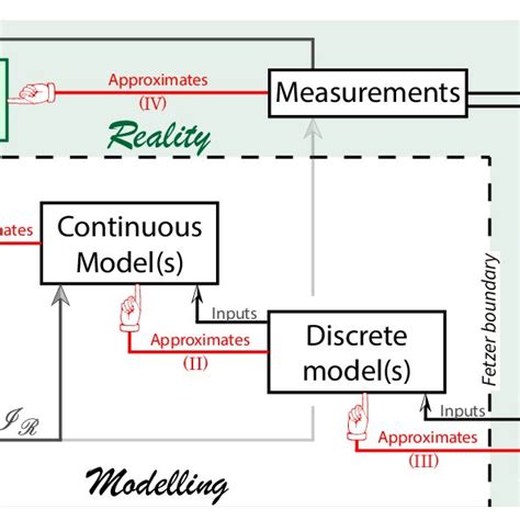 1 overview of the modeling and validation process a forward problem