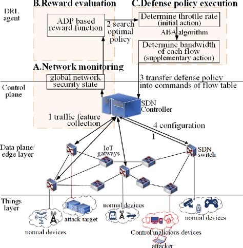Figure 1 From Fast Ddos Traffic Throttling And Normal Traffic