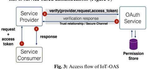Figure 3 From An Authentication Scheme Using Locations And Oauth In Iot
