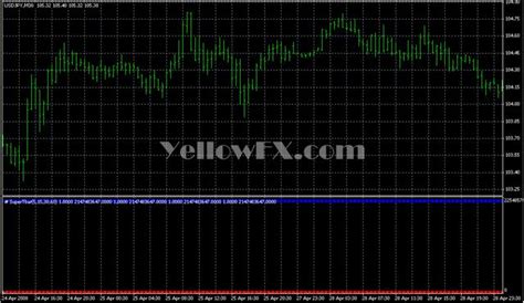 Mtf Supertrend Bar Indicator Free Download Forex Indicator Yellow Fx