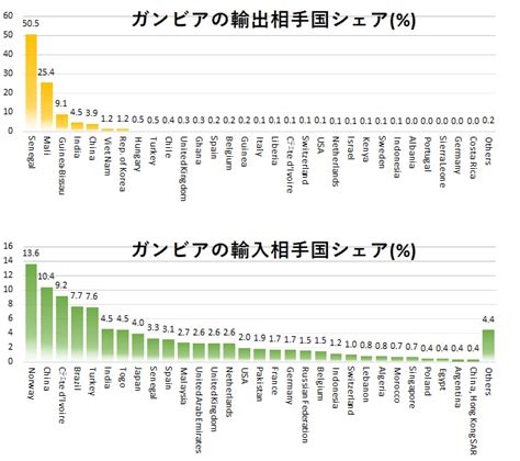 ガンビアの貿易：貿易収支、輸出・輸入の構成について。主な輸出品や輸入品は何？│アフリカ経済しらべ