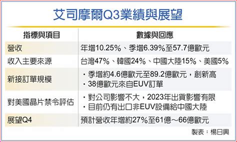 斷陸晶片後路傳美施壓asml 全球財經 工商時報
