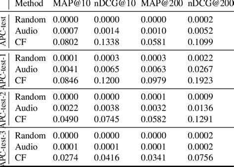 Track Frequency Based Subsets Of The Apc Test Set Download