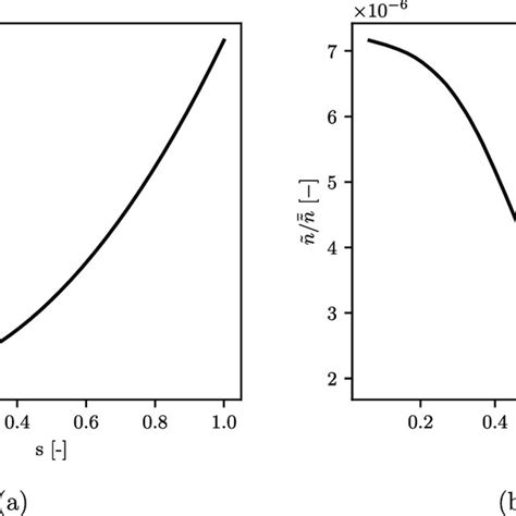 The Radial Profile Of A Safety Factor Q And B The Normalized Number