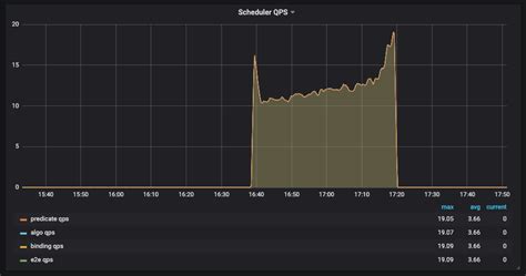 Kube Schedulers Performance Looks Bad · Issue 78208 · Kubernetes