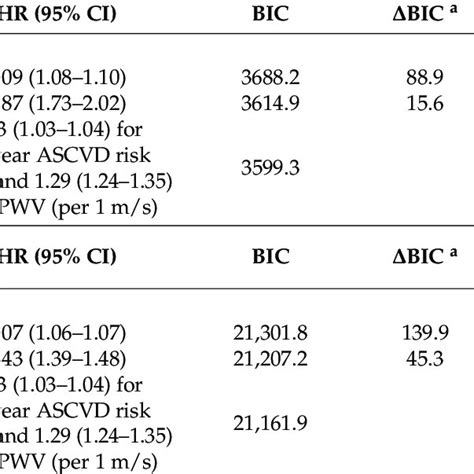 Hazard Ratios For Cardiovascular Mortality And Cardiovascular Disease