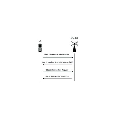 Random Access Procedure Download Scientific Diagram