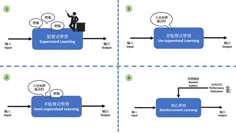 Day6 機器學習學什麼？釐清手寫數字辨識系統的學習情境與類型 It 邦幫忙一起幫忙解決難題，拯救 It 人的一天