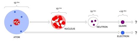 1 Sub Atomic Structure 2 Download Scientific Diagram