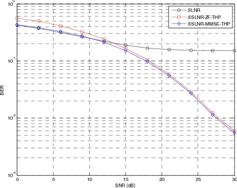 Figure 3 From Successive Slnr Based Precoding For Downlink Multi User Mimo Systems Semantic