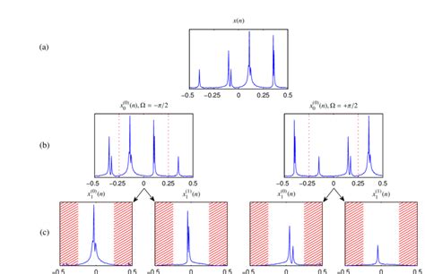 Spectral Representation Of The Effect Of Modulation And Download