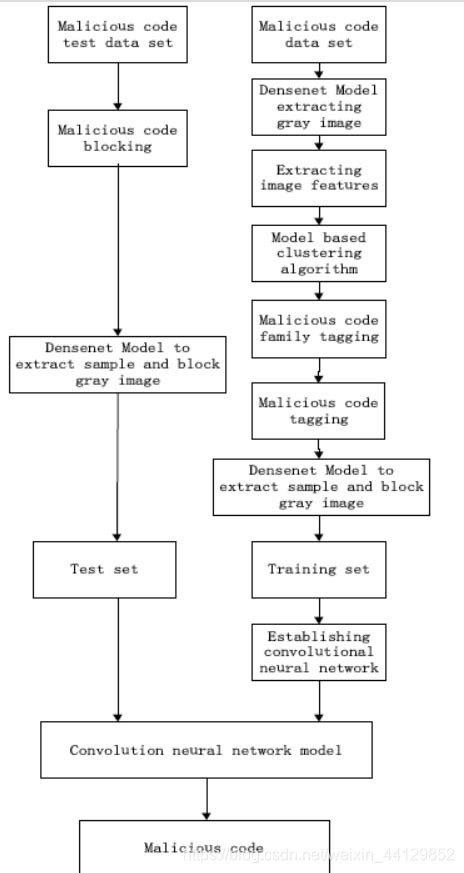 基于深度神经网络的恶意软件变体检测方法研究基于深度神经网络的恶意代码变种检测技术的研究与实现 Csdn博客