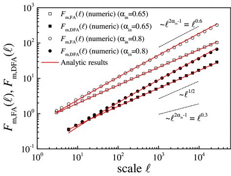 fa and dfa fluctuation functions for the magnitude series obtained from