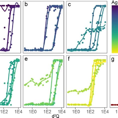 Individual Evaluation Of Aerosol Deposition As It Varies By Subject