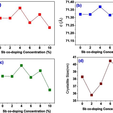 Variation Of Lattice Parameters Cell Volume Ac And Crystallite