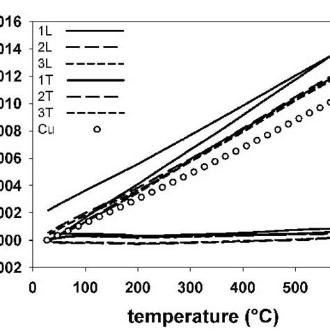 Relative Elongation Vs Temperature For Cucr C Composite In L And T