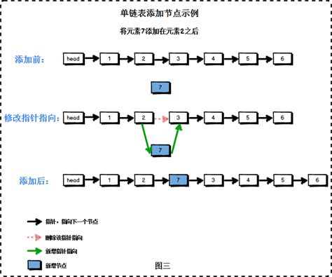 数据结构图文解析之数组单链表双链表介绍及C 模板实现 melonstreet 博客园
