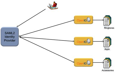 Guide To OpenIG