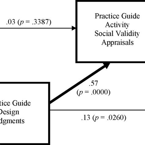 Pathways Of Relationships Among The Four Variables In The Structural Download Scientific