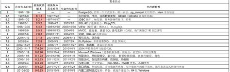探索 Postgresql：从起源到各版本特性与支持周期 墨天轮