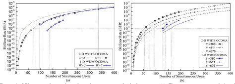 Figure 1 From Performance Comparison Of Hybrid 1 D Wdmocdma And 2 D Ocdma Towards Future Access
