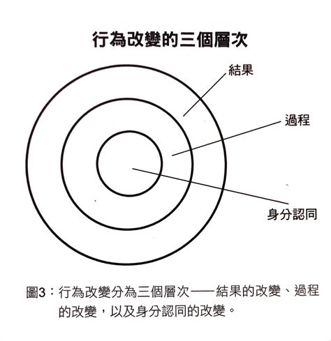 羊の閱讀日記 《原子習慣》細微改變帶來巨大成就的實證法則 Part 27 改變身分認同 日記版｜popdaily 波波黛莉