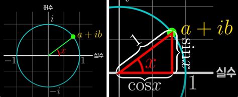 오일러 공식eulers Formula 정리 Simons Research Center