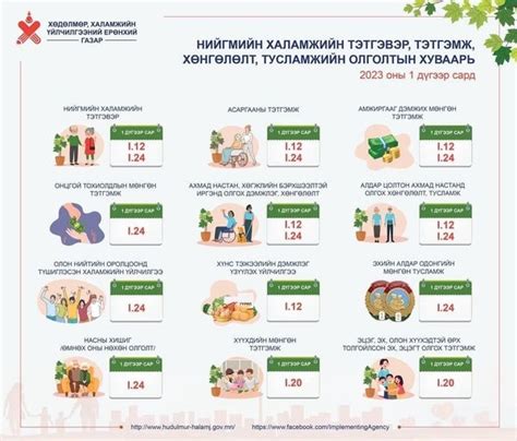 ХХҮЕГ 2023 оны I сард нийгмийн халамж тэтгэвэр тэтгэмж хөнгөлөлт