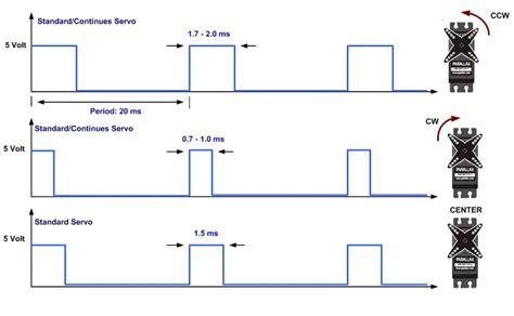 RC Servo Control Electronics Control Projects