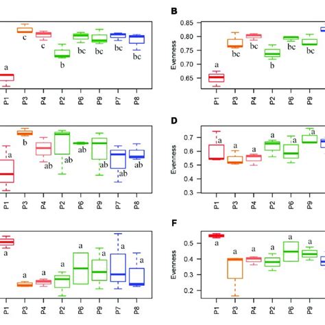 Alpha Diversity Indices Richness Index Observed Otus And Evenness
