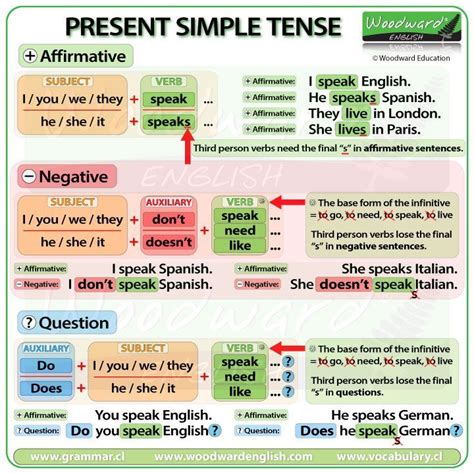 Present Simple Tense In English Woodward English Tenses English